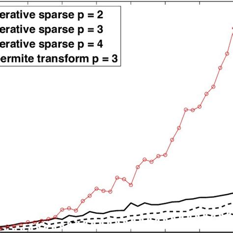 Time Versus Sparse Level N Download Scientific Diagram