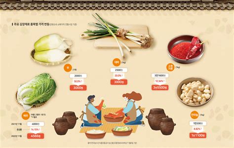 가치소비 디깅 강원 4인 김장 평균 40만원 소요 자영업자 수입 김치 고민