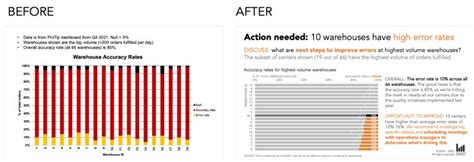 Storytelling With Data On Linkedin Datastorytelling Chartmakeover Datavisualization