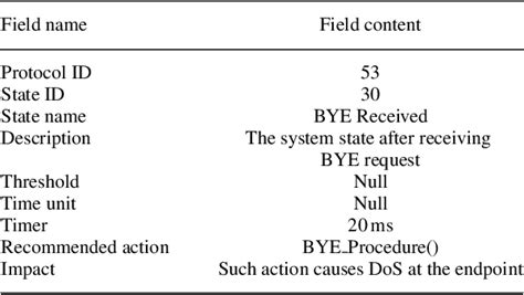 Table Iv From Syntax And Semantics Based Signature Database For Hybrid