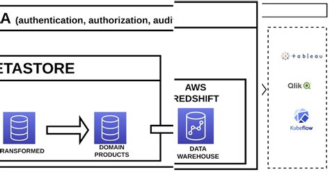 list how to build your own data platform curated by gustavo martin