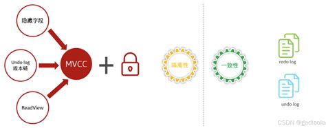 Mysql从入门到精通（十三）：事务原理、mvccmysql 的 Mvcc 机制及事务实现原理 Csdn博客