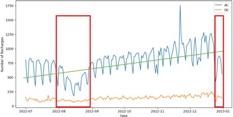 Figure 4 From Assessing Electric Vehicle Charging Patterns A