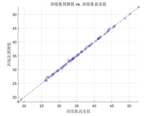 基于mvo bp多元宇宙算法优化bp神经多维回归预测研究（matlab代码实现） csdn博客
