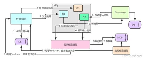 Rabbitmq高级特性messagepostprocessor Csdn博客