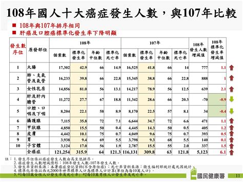 最新十大癌症出爐 大腸癌蟬聯第一 乳癌發生率增最多 新聞 Rti 中央廣播電臺