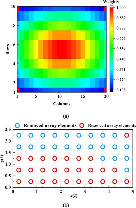 Synthesis Of Sparse Rectangular Planar Arrays With Weight Function And