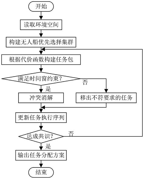 基于改进cbba算法的多无人船动态任务分配方法及系统