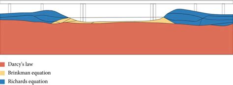 Seepage Model Used For Each Geotechnical Layer Download Scientific Diagram