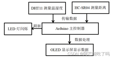 通过openblock实现oled显示超声波测距和环境温湿度（基于arduino）openblock超声波测距编程 Csdn博客