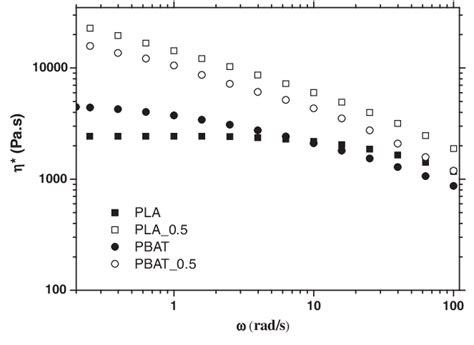 complex viscosity versus angular frequency for neat and modified pla