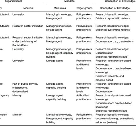 Map Of Knowledge Brokering Initiatives In Denmark Download Table