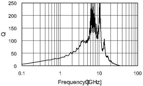 Figure 7 From A Low Power Low Phase Noise Cmos Vco Using Rf Sip Technology Semantic Scholar