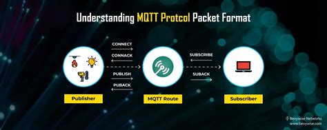 Understanding Mqtt Protocol Packet Format Bevywise