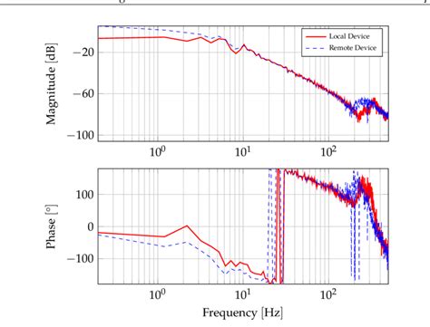 figure the frequency response data from the identification