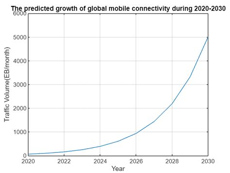 6g Revolution Exploring The Next Frontier In Wireless Communication