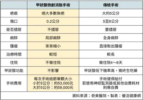 甲狀腺結節增大如何治療？醫揭手術「麻醉、恢復期、費用」1表比較