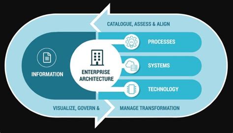 What Is Enterprise Architecture EA EdrawMax Online