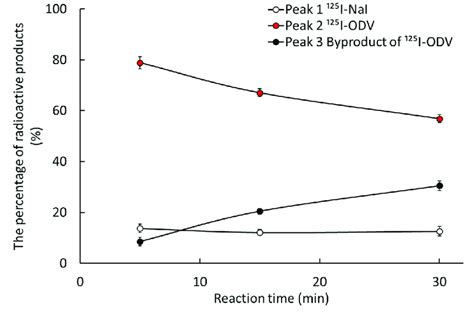 The Percentages Of Peak Areas From The HPLC Chromatogram Peak Was Download Scientific