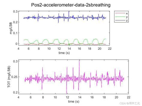 【心电信号ecg】呼吸率和心率检测【含matlab源码 10898期】基于ecg信号的睡眠呼吸检测开源代码 Csdn博客