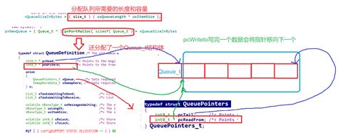 Freertos队列的使用freertos 环形缓冲区 Csdn博客