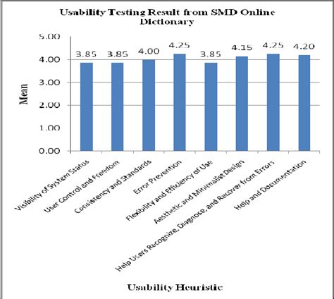Usability Testing Result Download Scientific Diagram