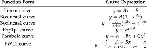 The Expressions Of Each Function Curve Download Scientific Diagram