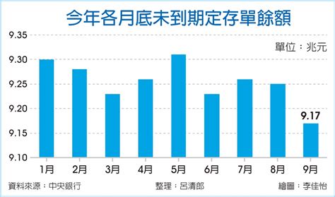 9月底降至917兆 未到期定存單餘額 今年新低 金融．稅務 工商時報