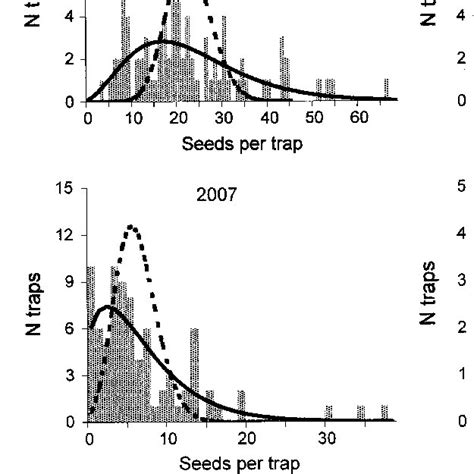 Example Of Seed Density Distributions And Fitted Poisson Dashed Line Download Scientific