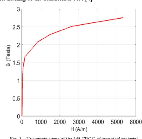 Figure 1 From Computation Of The Axial And Radial Forces In The Windings Of The Power