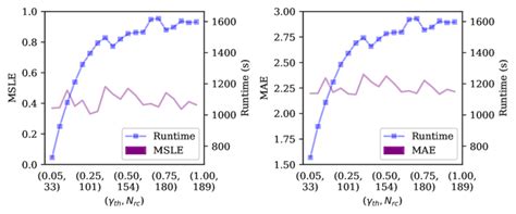 Runtime Versus Msle Left And Runtime Versus Mae Right In Function