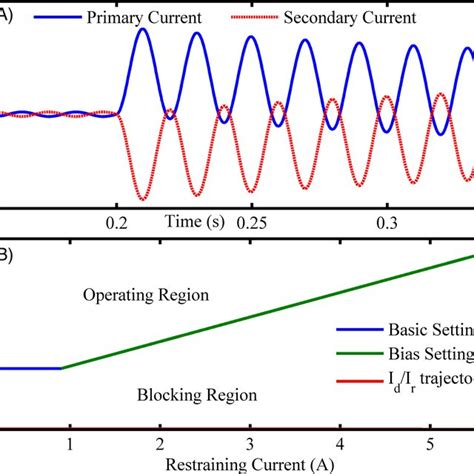 Normal Or External Fault Condition Download Scientific Diagram