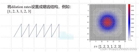 膨胀卷积（dilated Convolutions）（又叫空洞卷积、扩张卷积） Csdn博客