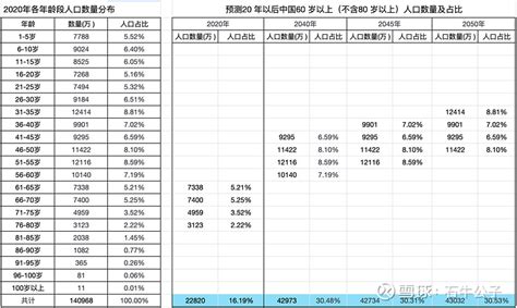 中国人口老龄化数据 （一） 2023 年底， 林园 总在各种场合宣讲，大健康领域未来有五年十倍大机会。 林园 说，长期投资未来消费会扩大的领域