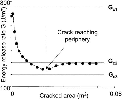 Evolution Of The Energy Release Rate During The Propagation Of A