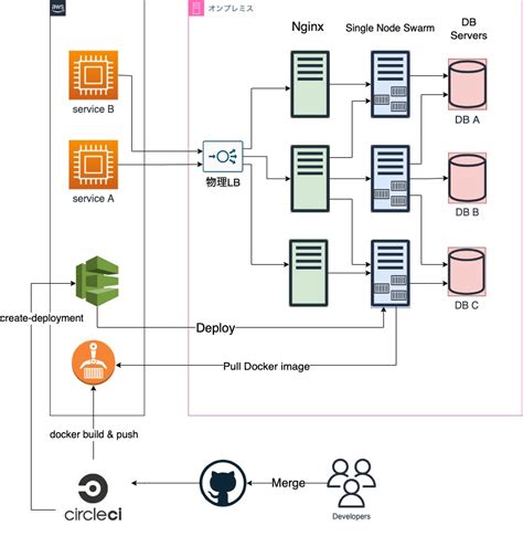 Single NodeのDocker Swarmを利用してオンプレミスにデプロイされるGraphQLサーバを安全にローリングアップデートさせて