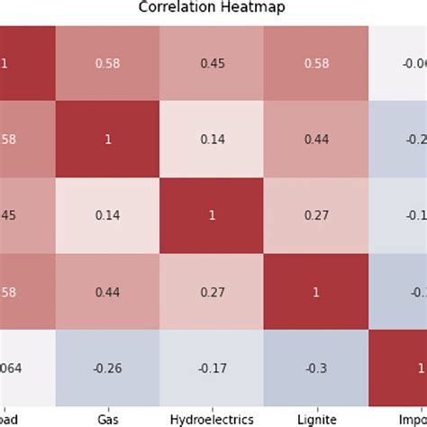 Feature Correlation Heatmap Download Scientific Diagram