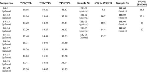 Pb S And O Isotope Results Of The Barite And Galena Samples Download Scientific Diagram