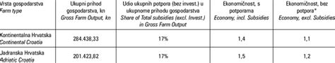 The Share Of Subsidies In Gross Farm Output And Economy Of Production