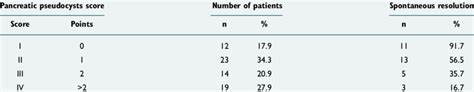 Scoring System For Spontaneous Resolution And Resolution Rates Download Table