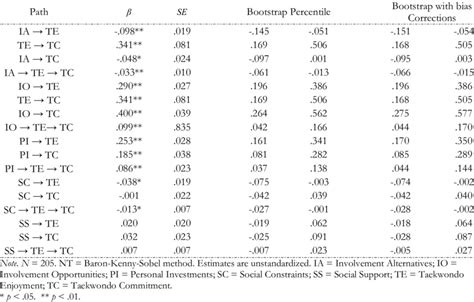 Adult Standard Normali Nt And Bootstrap Methods Estimate 95