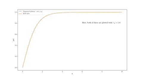 Python Checking The Result Of Solveivp With Solvebvp Solvebvp