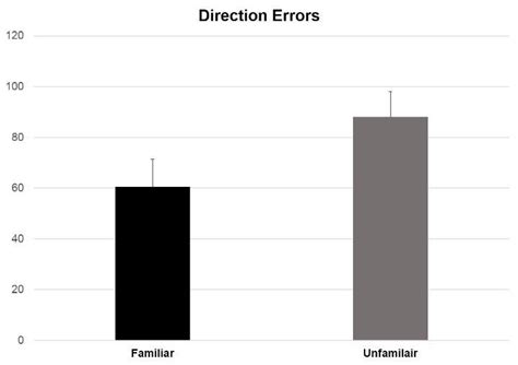 absolute errors of direction estimation in both experimental scenarios