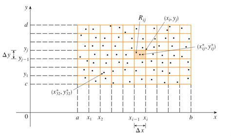 3d Riemann Sum On Rectangles