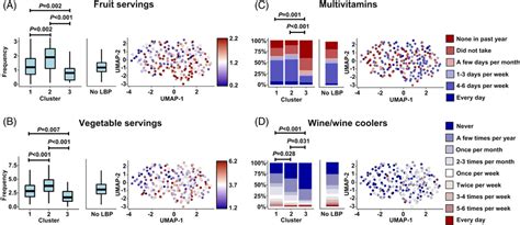 Diet And Nutrition Variables Distinguish Clusters Cluster 3 Had The