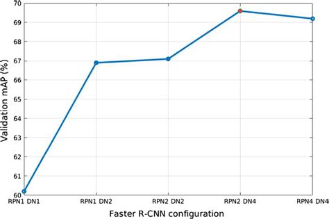 We Show The Validation Accuracy Trend For Different Configurations Of