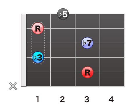 Cm7（♭5）（マイナー・セブンス・フラット・フィフス）コード ギターナビ｜オンラインギターレッスン｜ギター教室千葉