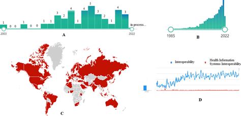 A The Frequency Of Selected Health Information Systems Interoperability Download Scientific