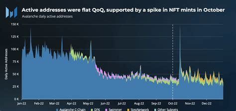 Decoding State Of Avalanche Q4 Report For Long Term AVAX Holders AMBCrypto