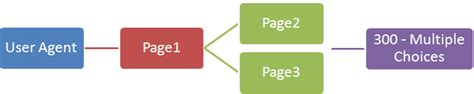 List Of 3xx Status Codes For Redirection WebNots